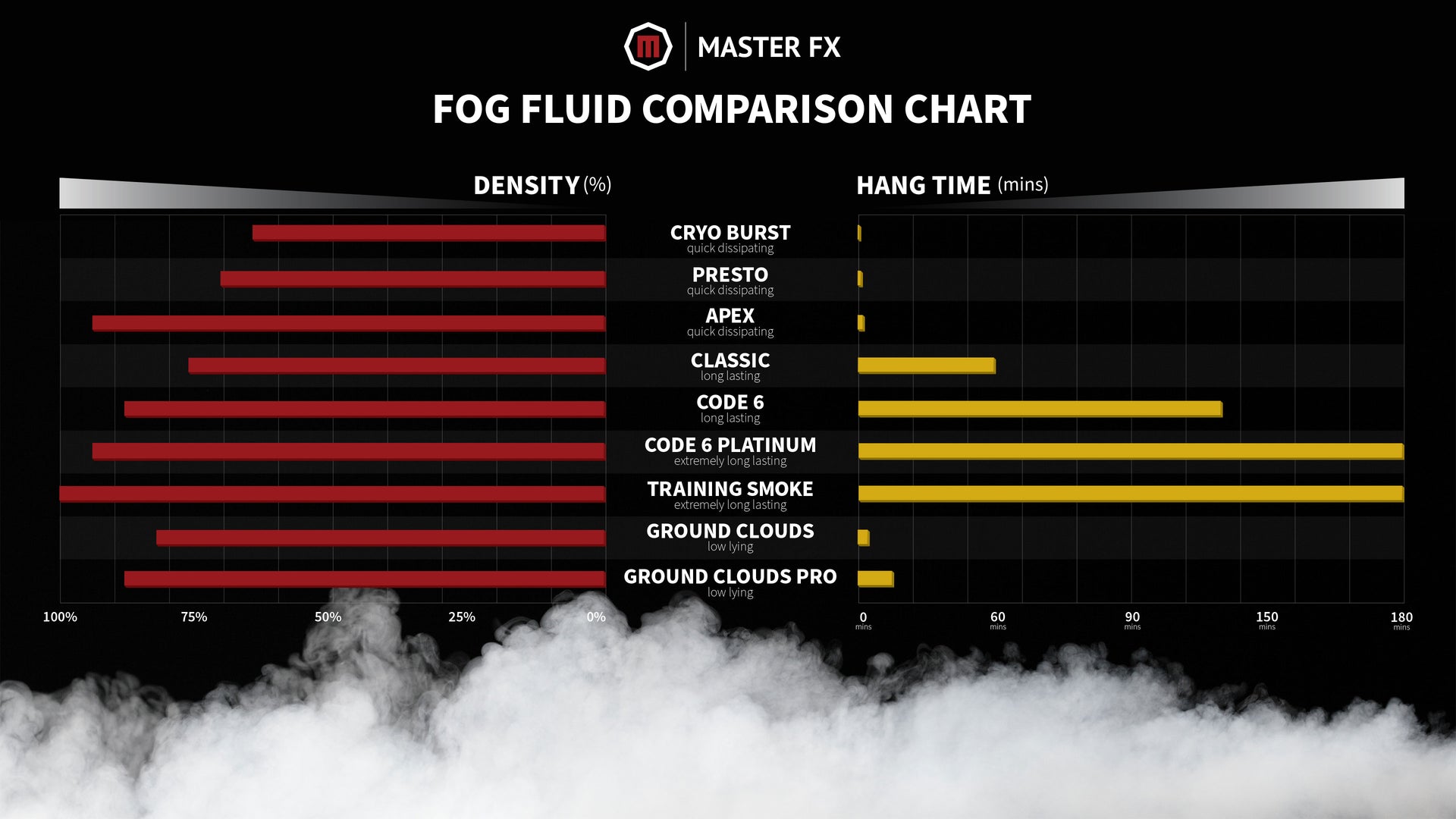 Code 6 Platinum - High Density - Extremely Long Lasting Fog Fluid – Master FX